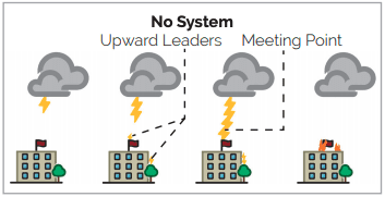 OPR Initiation Advance Lightning Air Terminal – VFC Lightning